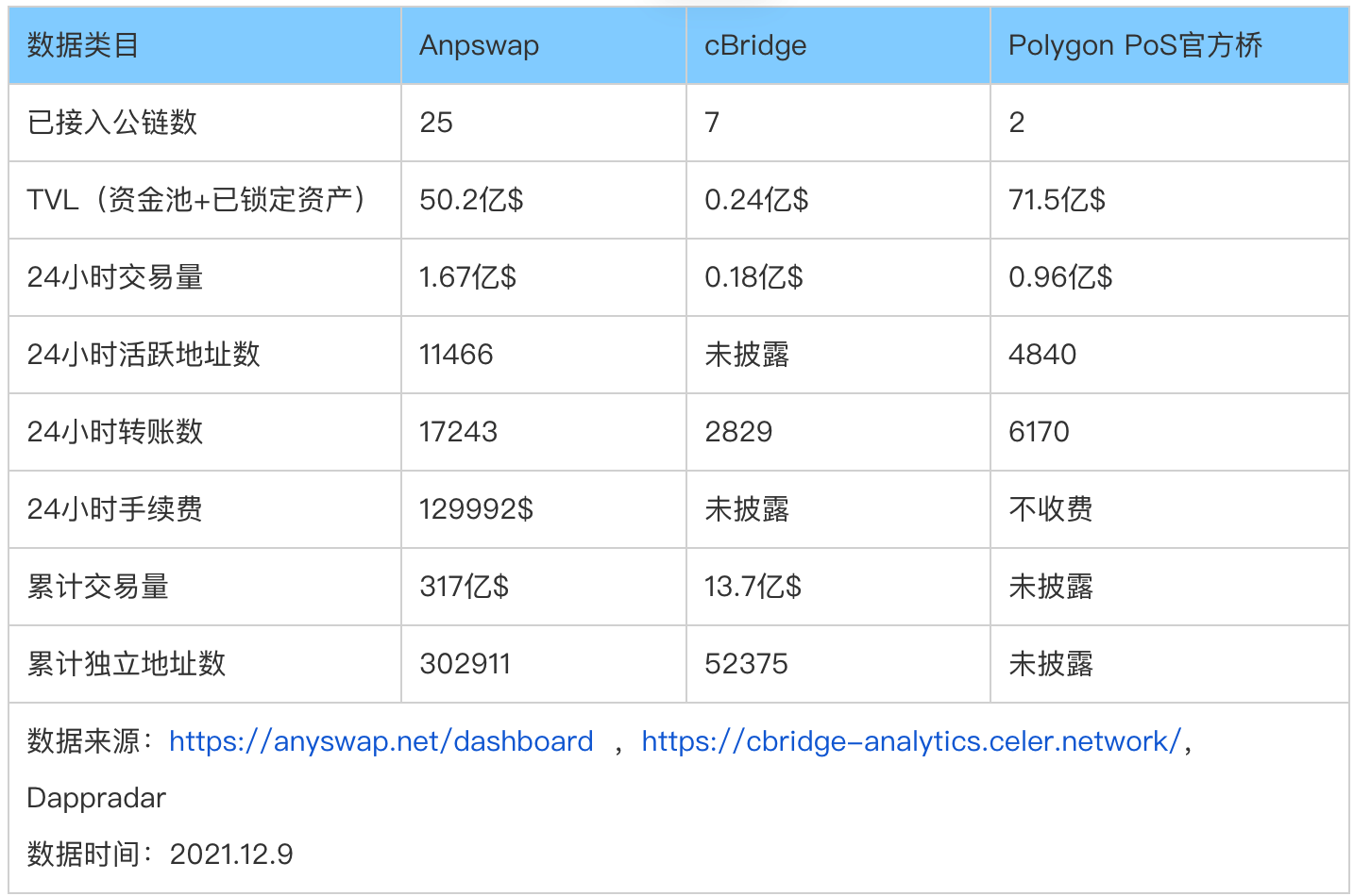 遥遥领先的Anyswap：跨链龙头的优势及隐忧 - Mint Ventures