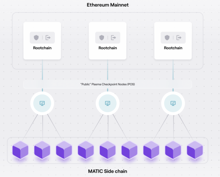 Polygon (MATIC) Overview: Examining Ethereum Scaling Solution - Mint Ventures