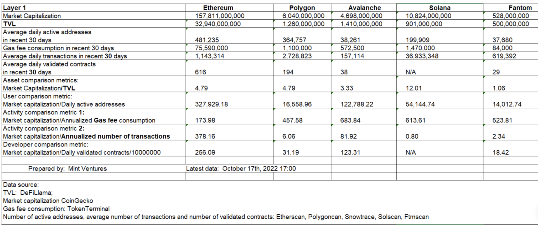 Polygon (MATIC) Overview: Examining Ethereum Scaling Solution - Mint Ventures
