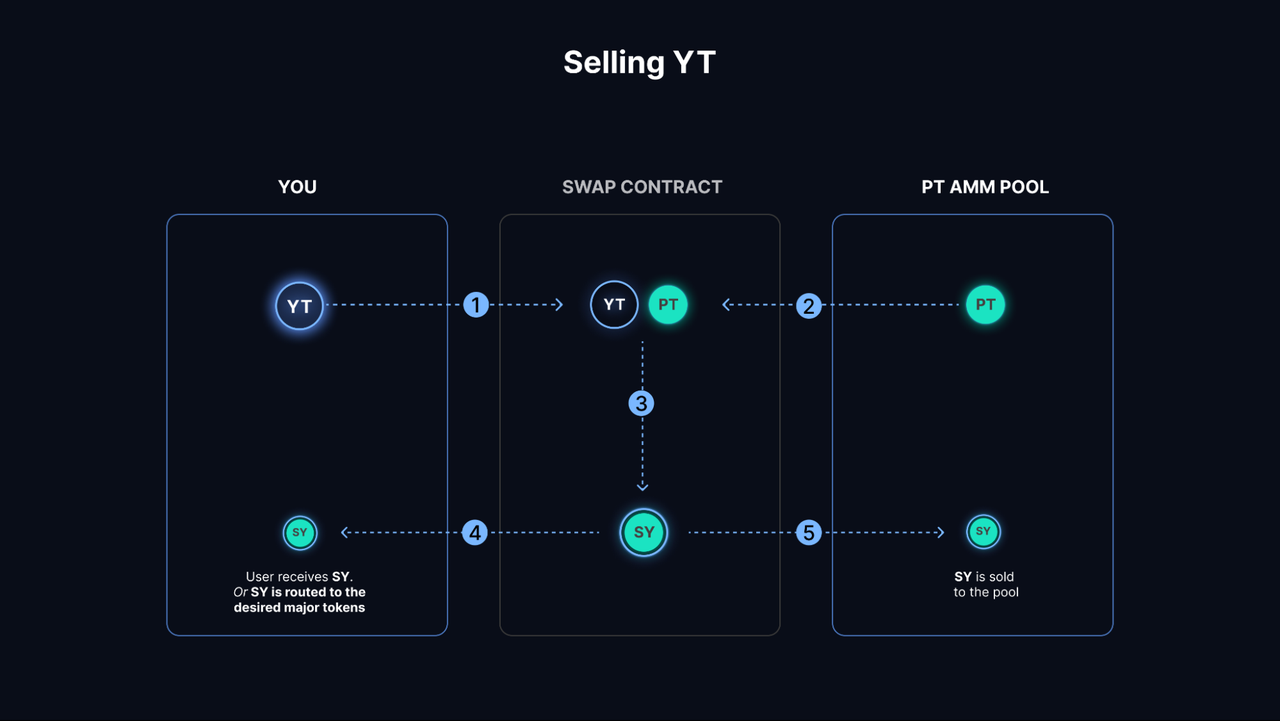 加密利率市场春风将至？深度解析LSD利率市场服务商Pendle- Mint Ventures