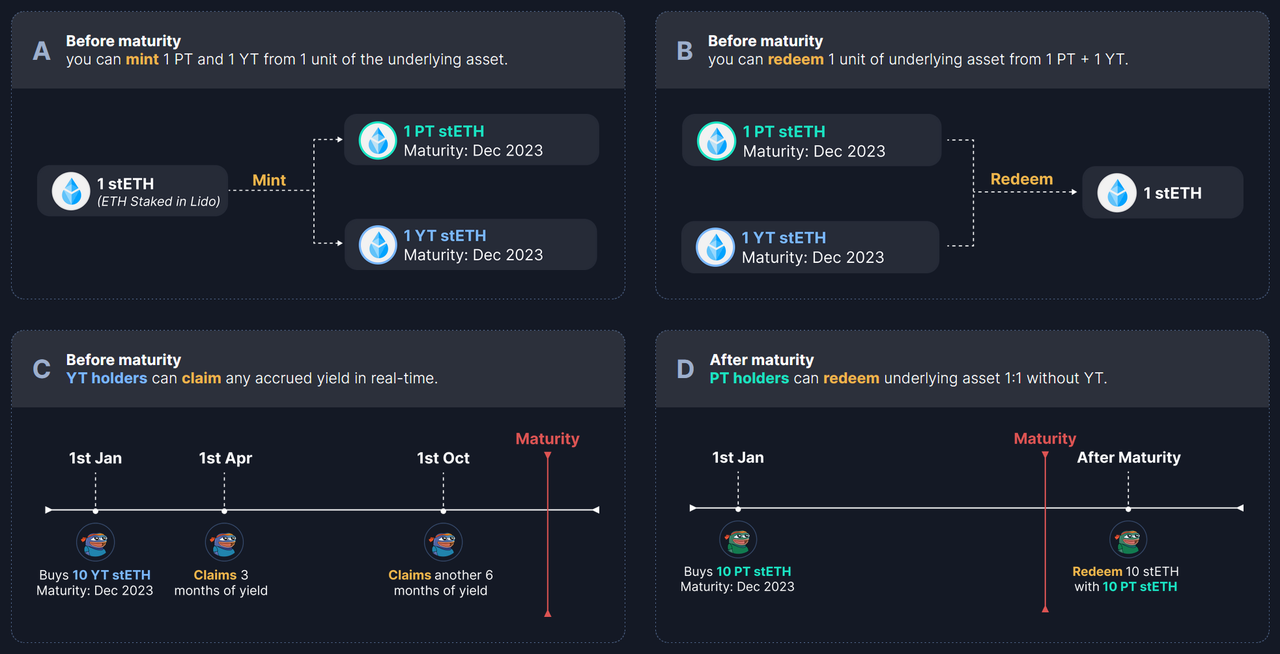 加密利率市场春风将至？深度解析LSD利率市场服务商Pendle- Mint Ventures