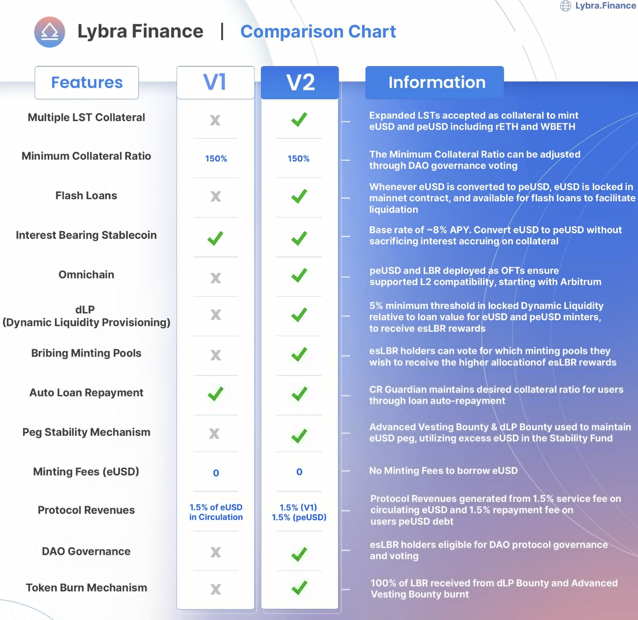 Lybra：LSDFi新贵的成长之道和现实挑战 - Mint Ventures