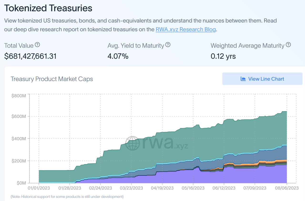 中短期RWA唯一正解：Web3国债业务漫谈 - Mint Ventures