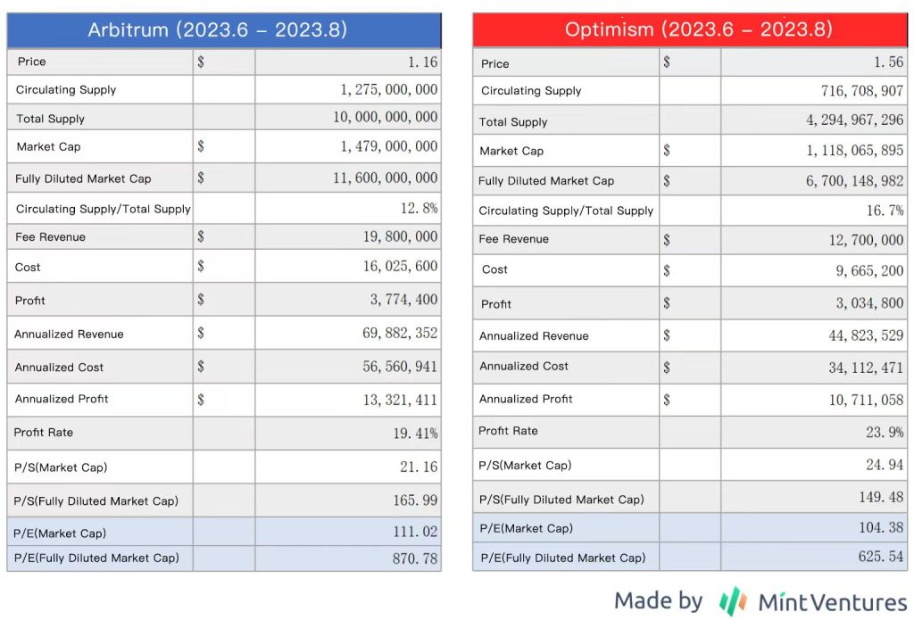 OP vs ARB: Which Stands Out As The Better Investment Target Post-Cancun ...
