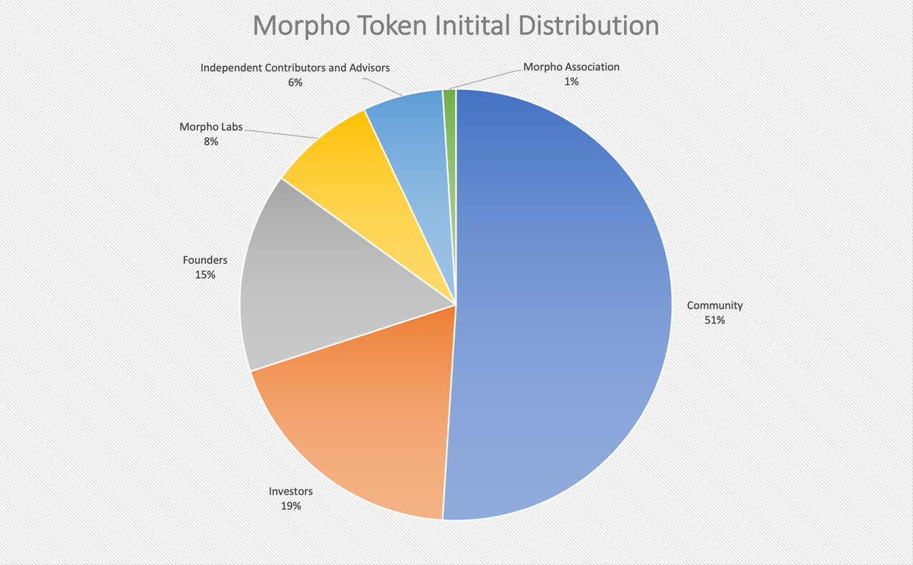 Will Rapidly-Growing Morpho Become A Formidable Challenger to Aave? - Mint Ventures