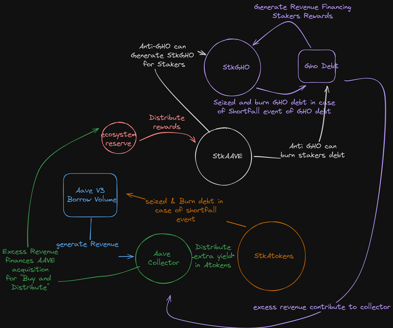 开启回购分红、安全模块升级：深入解读Aave新经济模型 - Mint Ventures