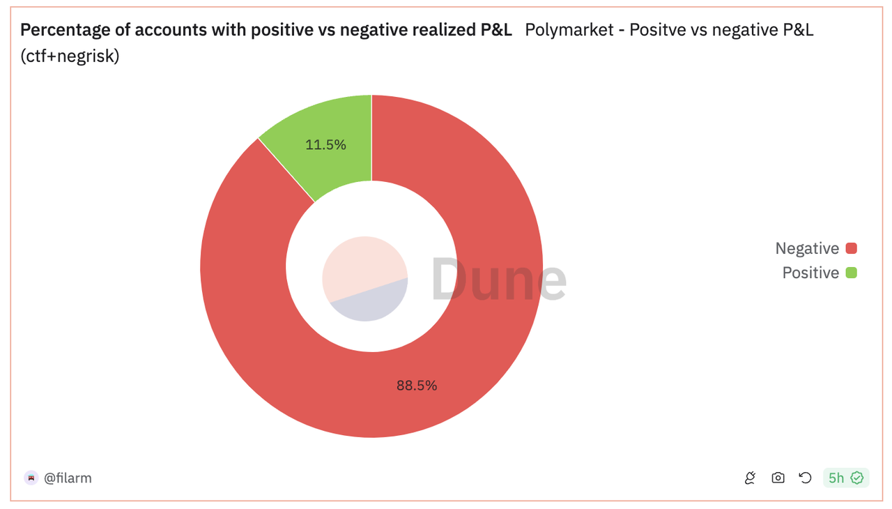 起底Polymarket: 加密预测市场的定位、扩展和阴影 - Mint Ventures