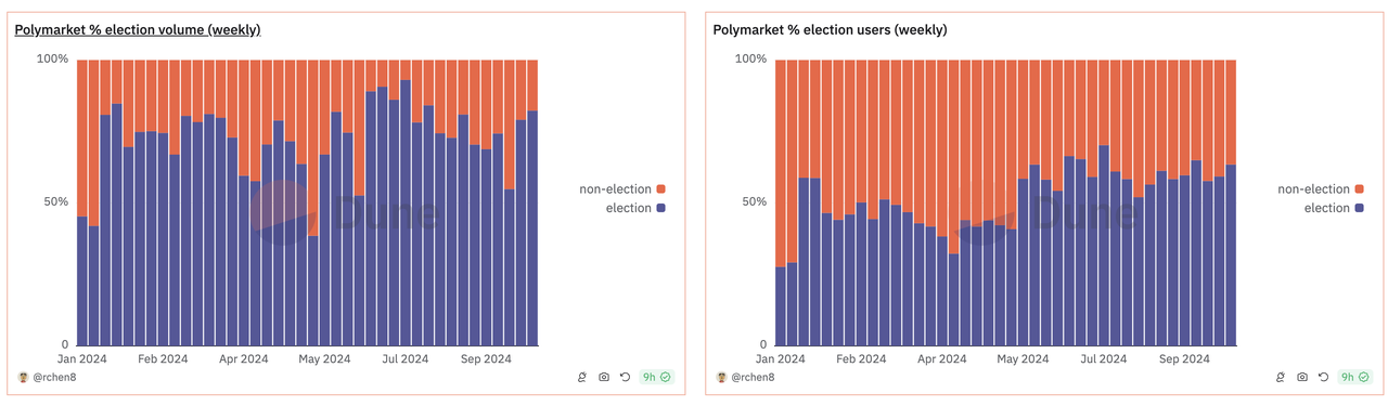 起底Polymarket: 加密预测市场的定位、扩展和阴影 - Mint Ventures