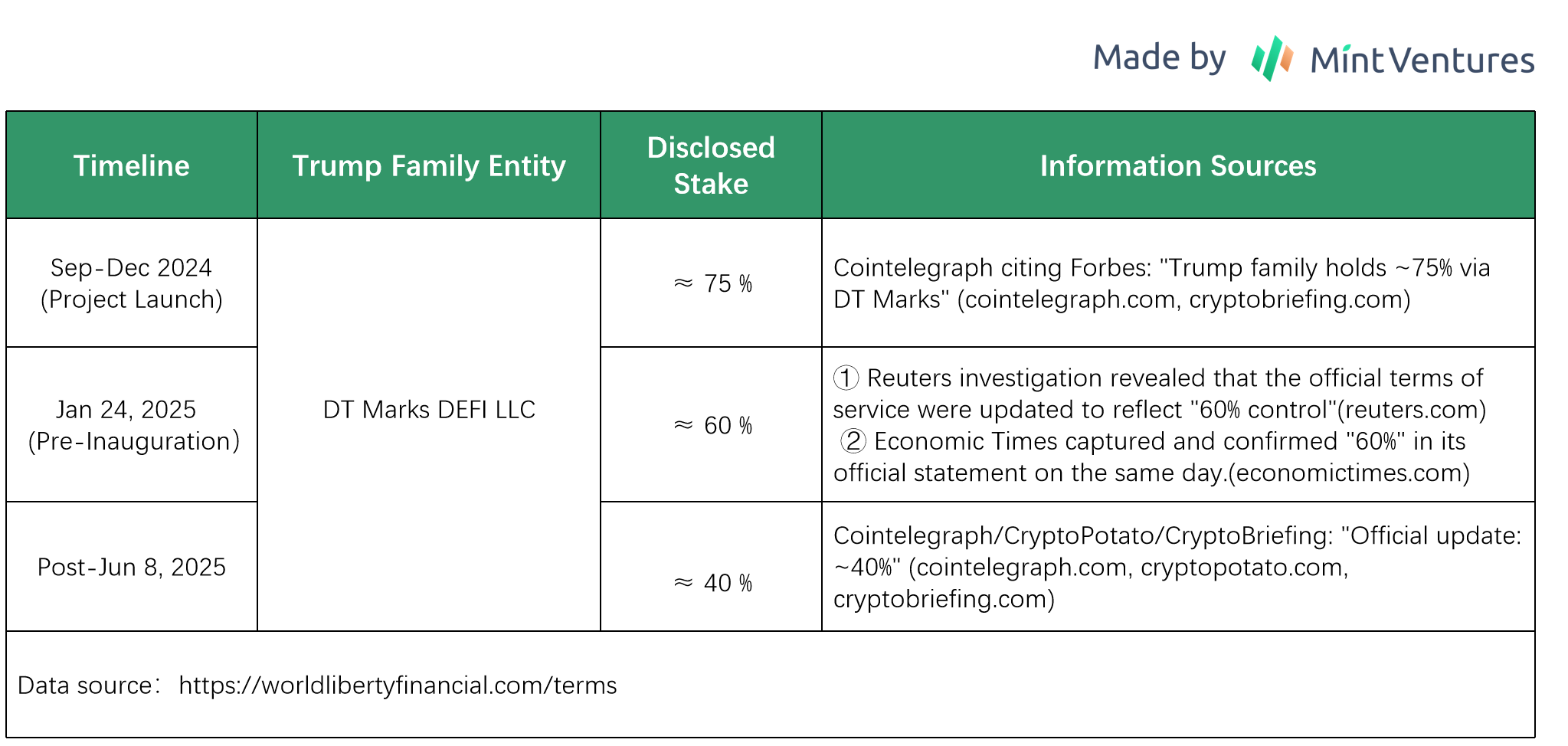 A Breakdown of WLFI's Business, Background, Tokenomics, and Valuation Outlook - Mint Ventures