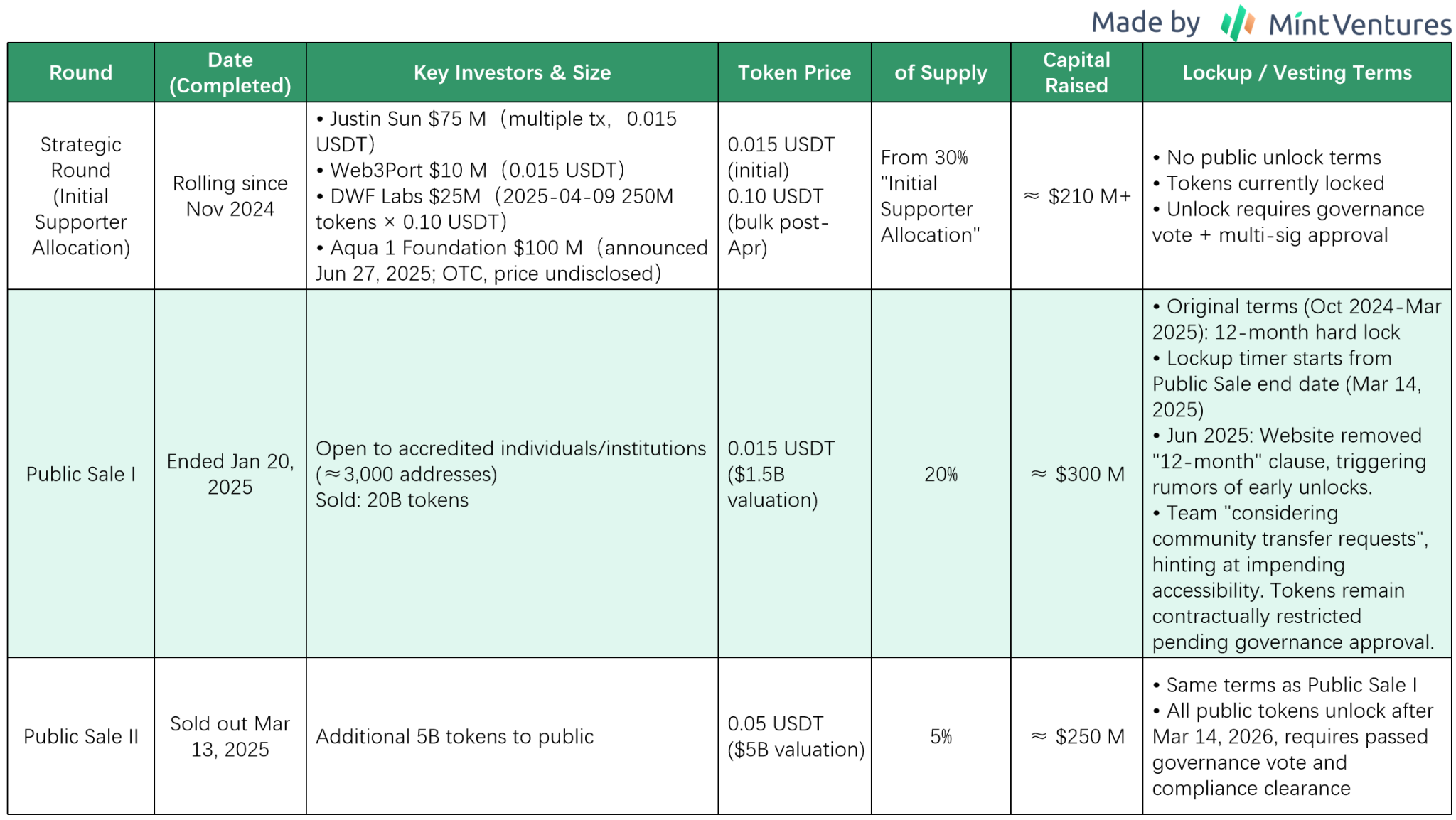 A Breakdown of WLFI's Business, Background, Tokenomics, and Valuation Outlook - Mint Ventures