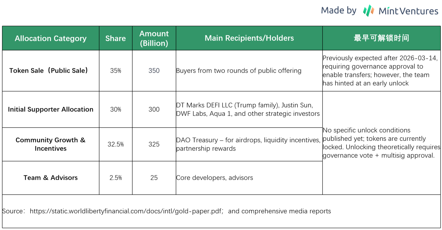 A Breakdown of WLFI's Business, Background, Tokenomics, and Valuation Outlook - Mint Ventures