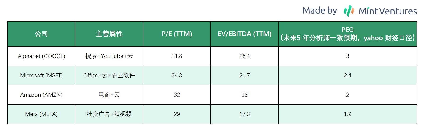 Alphabet（谷歌）：全景式剖析“全栈AI 之王” - Mint Ventures
